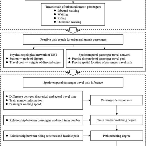 The Framework Of The Spatiotemporal Path Inference Model Download Scientific Diagram