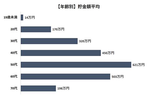年齢別の貯金額、 50代までは上がるが60代・70代になると急降下 ー70代は平均198万円 Canvas｜若手社会人の『悩み』と『疑問