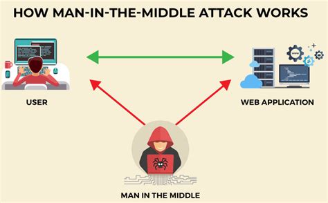 Sniffing And ‘man In The Middle Attacks Sunday Times