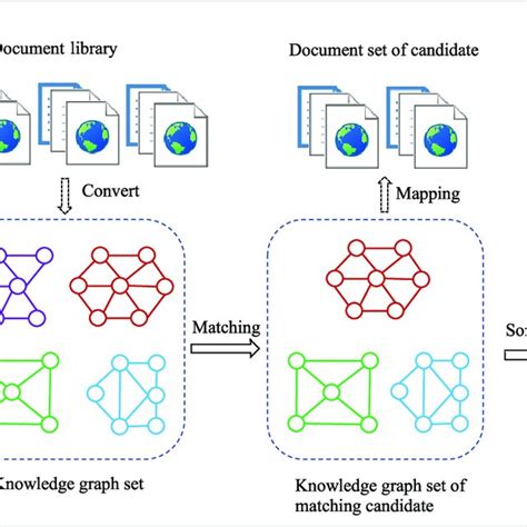 General Process Of Knowledge Matching Query In Natural Language