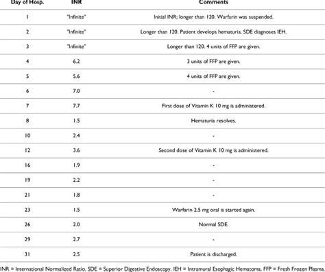 Relevant INR Values During Hospitalization Download Table