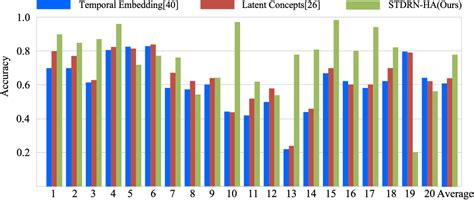 Figure 1 From Spatio Temporal Deep Residual Network With Hierarchical Attentions For Video Event