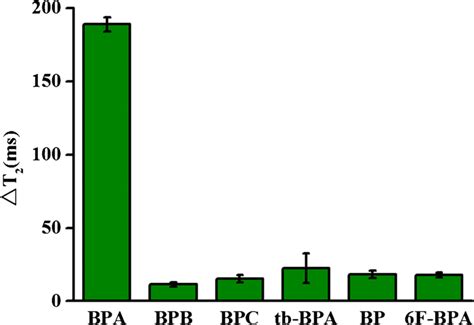 Selectivity Of The Aptamer Functional Dna Hydrogel System Toward Bpa