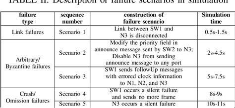 Table Ii From A Distributed Tsn Time Synchronization Algorithm With