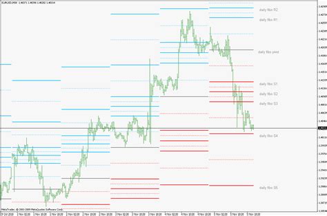 How To Make A Fibopivot Indicator For The Sandp 500 Index Next Week Mql4 And Metatrader 4 Mql5