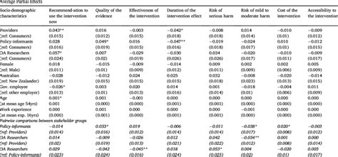 Average Partial Effects Ape Of The Fractional Multinomial Logit