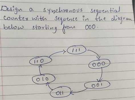 Solved Design A Sybchronous Sequential Counter With Sequence