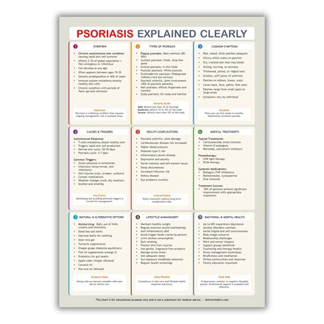 Psoriasis Visual Guide • Symptoms Triggers And Treatment Chart • Skin
