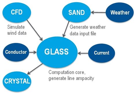 Dynamic Line Rating Idaho National Laboratory