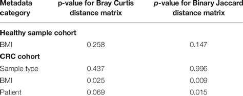 Permanova Results Produced By Adonis Of The R Package Vegan Showing The