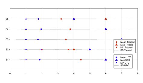 Perform A Challenging Horizontal Dot Plot In R Showing Min Max Mean And Std Value Stack Overflow
