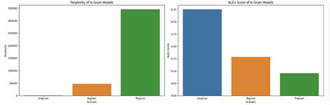 Mastering Natural Language Processing — Part 9 All You Need To Know About N Gram Language Models