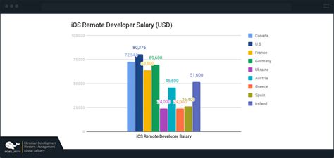 Average Software Developer Salary Vancouver Matmars