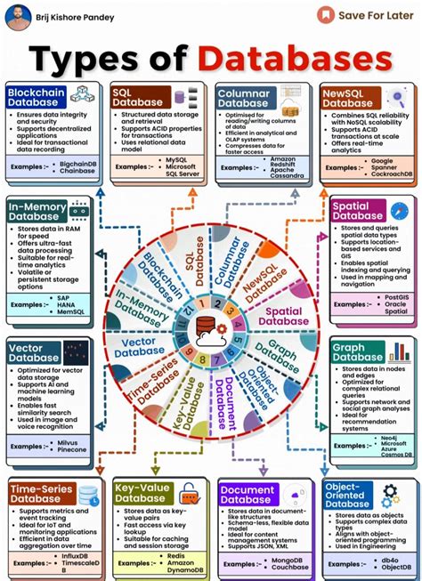 Dataengineering Databases Sql Nosql Bigdata Cloudcomputing