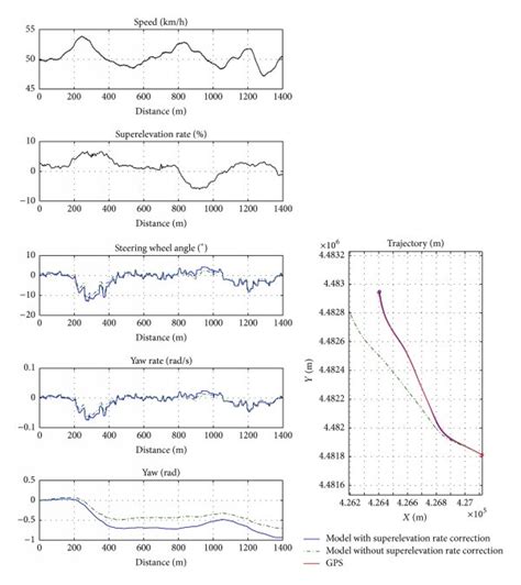 Estimation Of The Trajectory Using Vehicle Dynamics Simulation