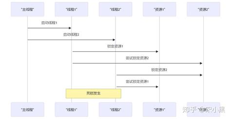 详解java死锁 检测与解决 知乎