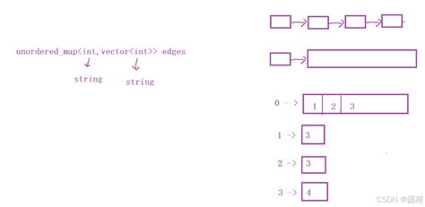 拓扑排序算法 Csdn博客
