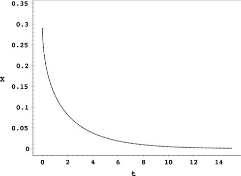 Plot Of The Function Xtdocumentclass 12pt Minimal Download