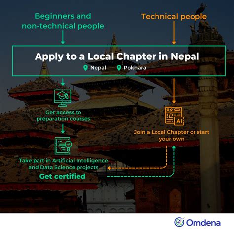 Omdena On Linkedin Ai Machinelearning Deeplearning Nlp