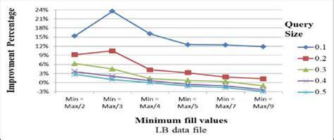 Improvement Percentage Of The Sold Algorithm Over The Cbs Algorithm
