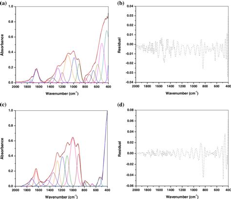 Deconvoluted Normalized Ftir Absorption Spectra Of Base Sodium