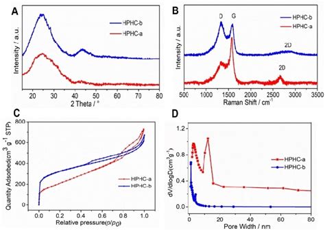 A XRD Patterns Of The HPHC A Red And HPHC B Blue B Raman Download Scientific Diagram