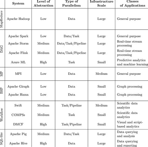 Comparison Of Most Popular Programming Systems Grouped By Programming Download Table