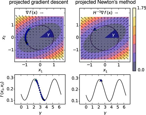 Quantum Gradient Descent And Newtons Method For Constrained Polynomial