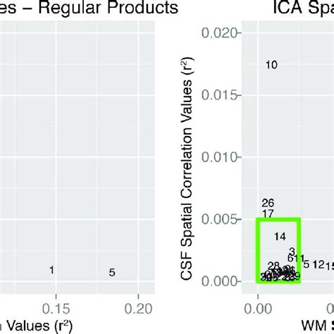 removing artifact signals using spatial correlations during the