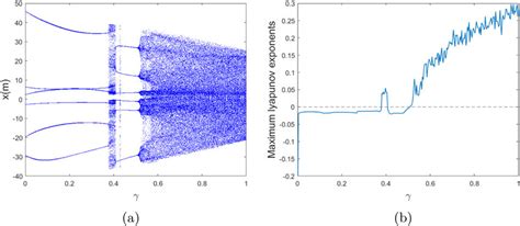 A Bifurcation Diagram Of The Commensurate Fractional Order Rational Download Scientific