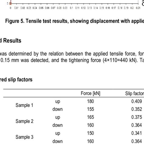 Pdf Experimental Procedure For Slip Factor Determining At Connections
