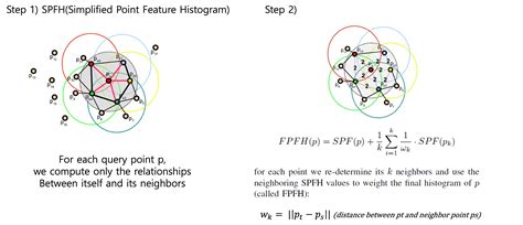 3d Point Feature Descriptors Pfh Fpfh 정복하기