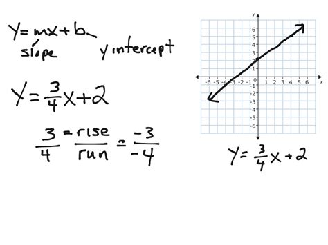 Ymx B Graph In The Linear Equation Y Mx B What Value Does B