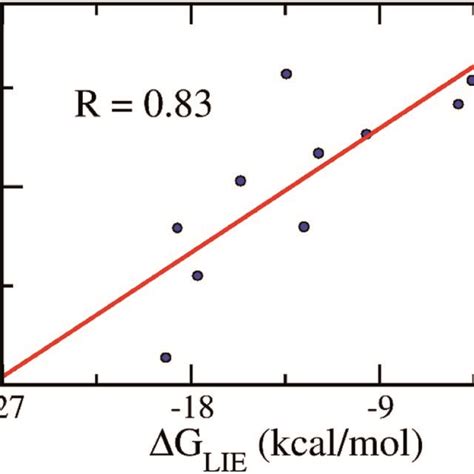 Correlation Between The Experimental Binding Free Energies And That