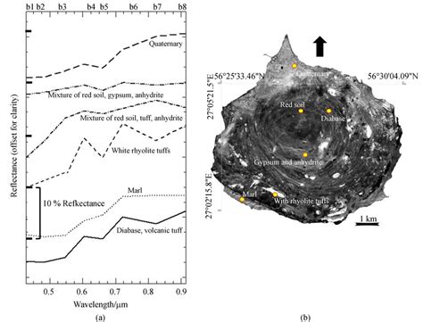A Spectral Curves Of Lithological Groups Extracted From Vnir Bands