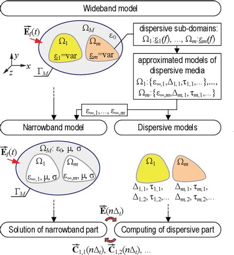 figure 2 from modeling of linear dispersive materials using scalable