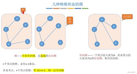 C语言数据结构图 图c语言 CSDN博客