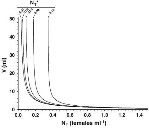 Relationship Between Experimental Volume V And Nominal Threshold Download Scientific Diagram