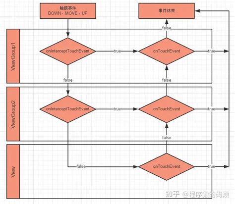 Android 安卓Touch事件的分发流程解析 知乎