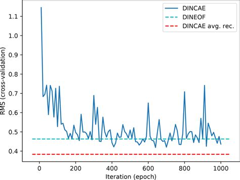 Rmse Difference With Cross Validation Dataset As A Function Of