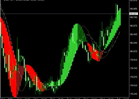 All MACD Adaptive MTF Indicator