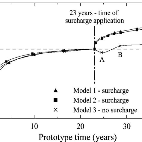 Determination Of Initial Tangent And Secant Modulus Values Download Scientific Diagram