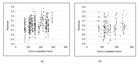 C Differences Between Observed Vs Predicted Residuals Crown Ratio Download Scientific