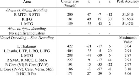 Results Of T Tests Performed On Mvpa Classification Data Download