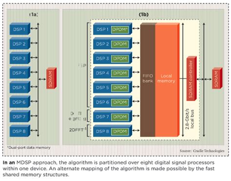 Multiprocessing DSP Tackles Medical Image Processing EE Times