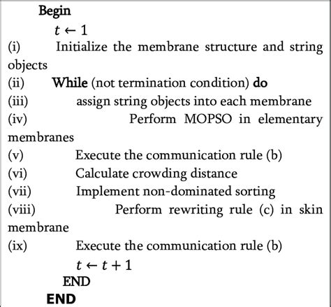 Pseudocode Algorithm For Pmopso In Figure 2 Each Step Of Algorithm Is