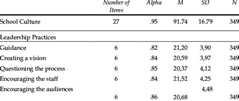 Reliability Coefficients Means And Standard Deviations Of School