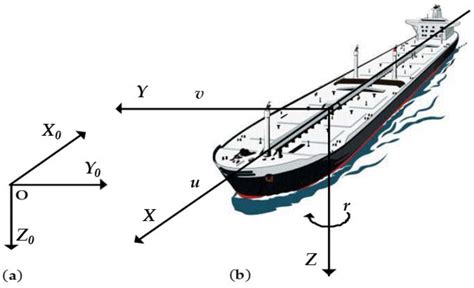 Jmse Free Full Text Ship Dynamic Positioning Control Based On Active Disturbance Rejection