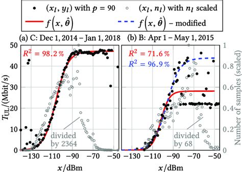 Lte Tests X Rsrp Examples Of Function F X ˆ θ Fitted To X L Y Download Scientific