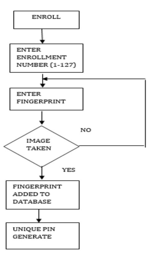 Figure 3 Biometric Based Bank Locker System